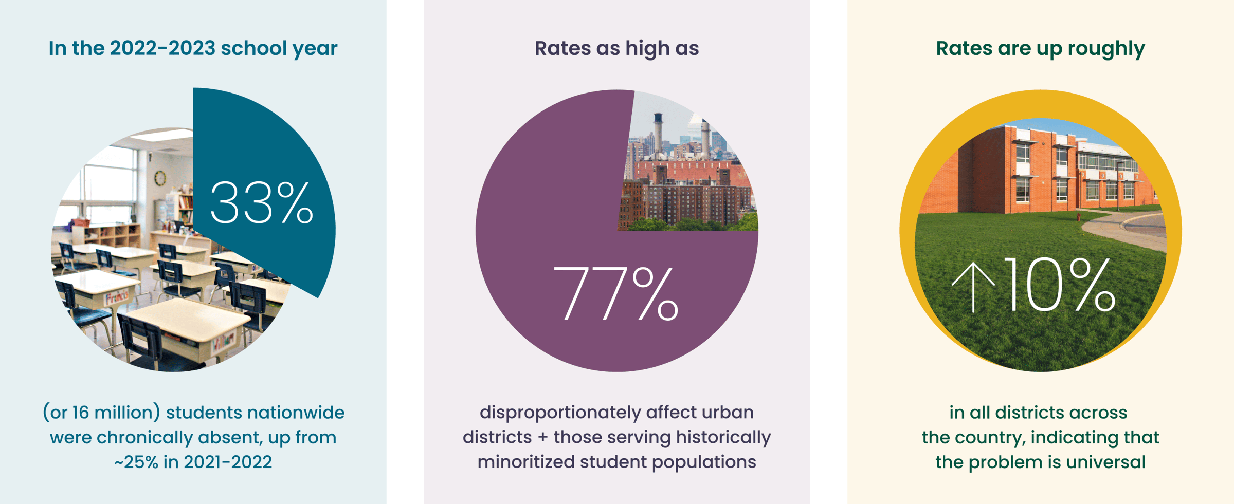 Resources to Address Chronic Absenteeism | Wayfinder